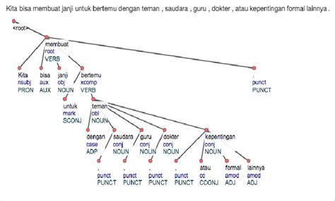 Syntagmatic Representation Of 12 Download Scientific Diagram
