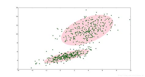 Em算法，高斯混合模型（gmm）试推导采用 Em 算法求解混合高斯模型参数的过程 Csdn博客