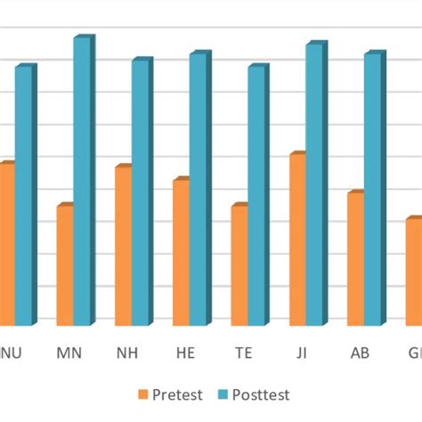 Graph Of Comparison Of Pretest And Posttest Scores Download Scientific Diagram