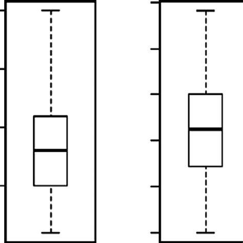 Boxplots Of Independent Variables Download Scientific Diagram