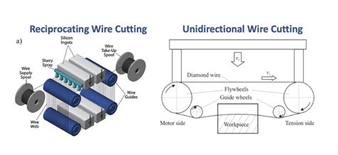 Fine Wire Cutting Guide For Brittle Materials Precision Process