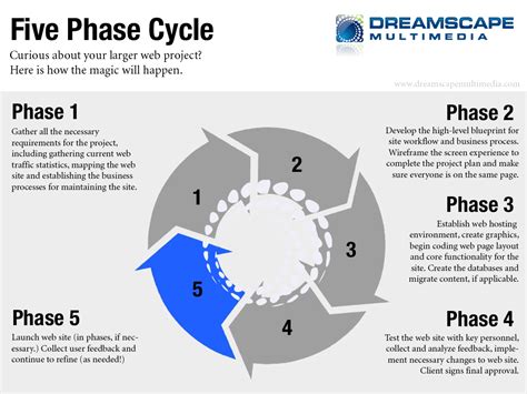 Our Old Web Design Process Dreamscape Multimedia