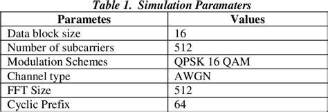 Table 1 From A Comparative Analysis Of Papr Of Sc Fdma And Ofdma For Lte Systems Semantic Scholar