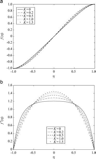 Effect of K on a f η and b f η when Re and α Download Scientific Diagram
