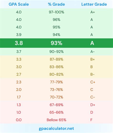 Gpa Letter Grade Conversion Chart