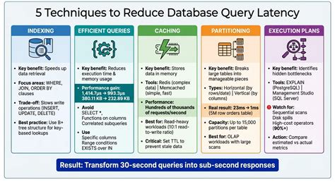 5 Tips To Reduce Database Query Latency Adalo