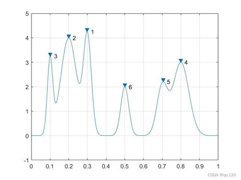 如何寻找峰值及其位置（matlab） matlab怎么标出图上的峰值点 csdn博客