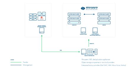 Storware Backup And Recovery For Scale Computing Sc Platform