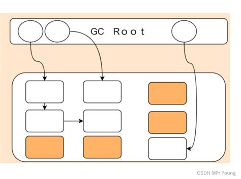 如何判断一个对象是否应该被回收？怎么判断对象是否可以被回收 Csdn博客