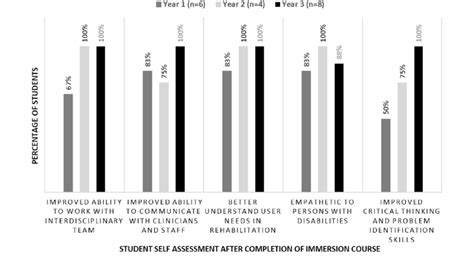 Exit Survey Data For Course On The Course Learning Outcomes Download Scientific Diagram