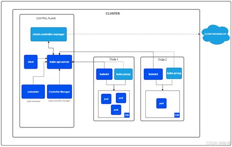 Kubernetesk8s学习笔记（2）：kubernetes架构 Csdn博客