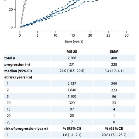 Time To Progression From Mgus And Smm Diagnosis Download Scientific Diagram
