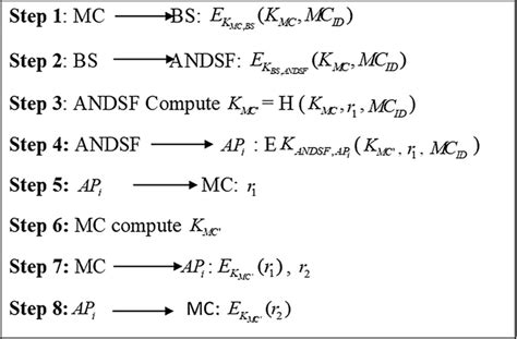 Illustration For Proposed Lte To Trusted Wi Fi Authentication Protocol Download Scientific Diagram