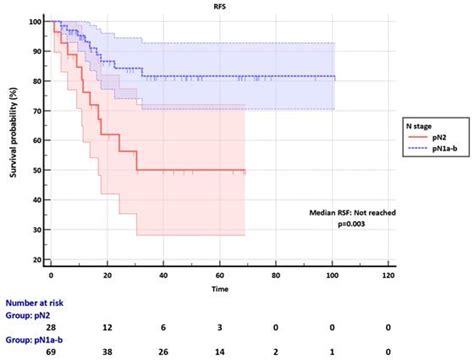 Lymph Node Ratio Lnr Discriminates Prognostication In Pn1a B And Pn2
