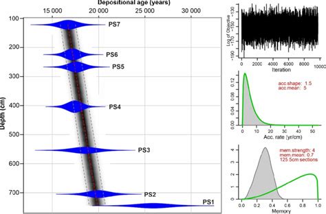Bacon Age Depth Model Blaauw And Christen 2011 Applied To The Osl
