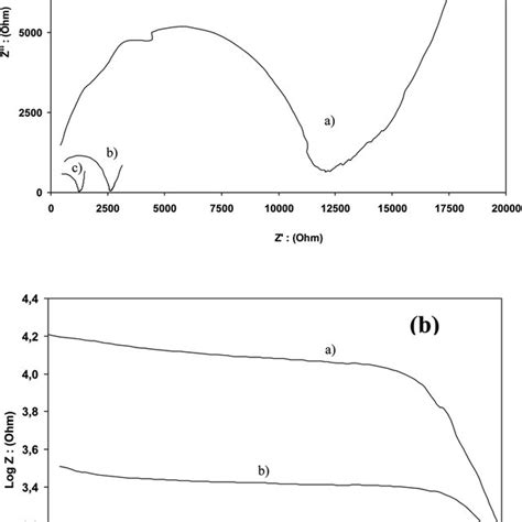 A Nyquist Plot Analysis And B Bode Plot Analysis Of Graphene Download Scientific Diagram