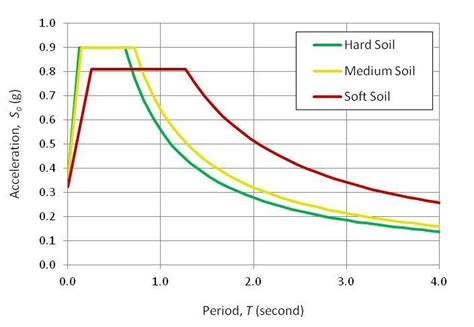 response spectrum analysis ii