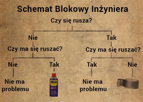 Co dokładnie oznacza nazwa preparatu WD 40 Mało kto o tym wie