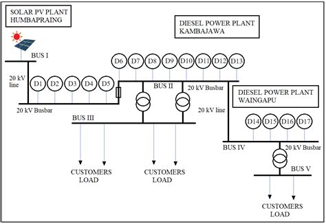 Integration Of Solar Photovoltaic Plant In The Eastern Sumba Microgrid Using Unit Commitment