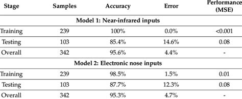 statistical results of the artificial neural network classification