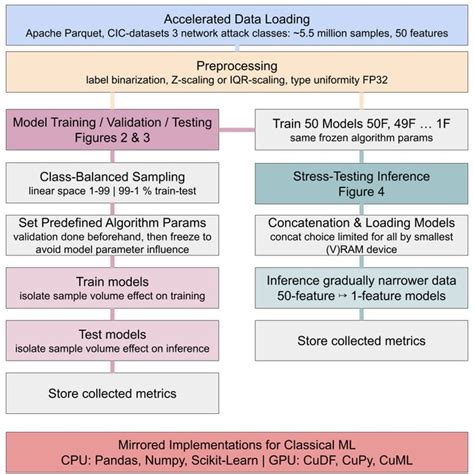 graphical overview of the data pipelines for the classical learners