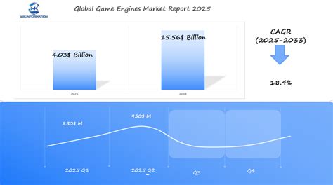 Game Engines Market Set To Reach 403 Billion By 2025 Key Drivers Of