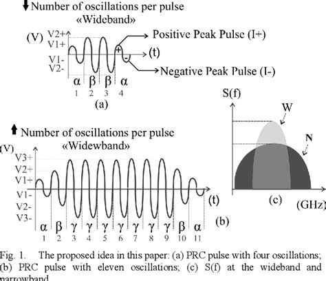 Figure 1 From A Pseudo Raised Cosine Ir Uwb Pulse Generator With Adaptive Psd Using 130nm Cmos