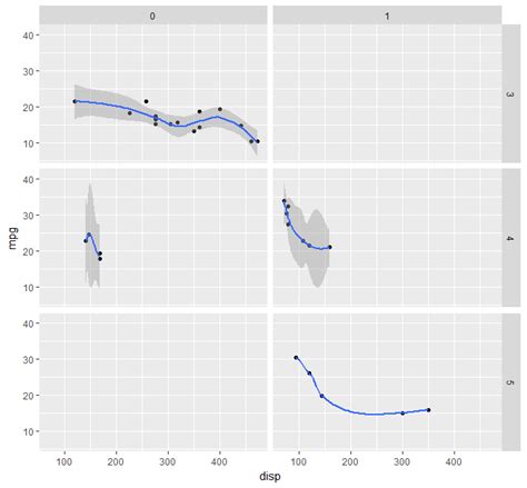 R Geomsmooth With Facetgrid And Different Fitting Functions Stack