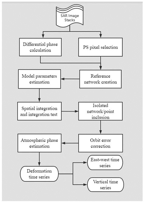 Remote Sensing Free Full Text Understanding The Spatiotemporal Characteristics Of Land