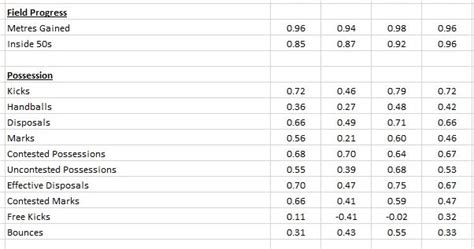The Wooden Finger Afl Statistics Series 1 Which Statistics Matter The Most Apart From The