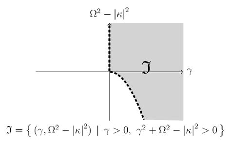 Parameter Region I Shaded Of Qms With Gaussian Invariant States Download Scientific Diagram