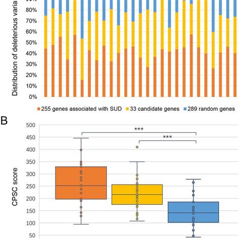 A More Variants With Higher Phred Scaled Cadd Score Were Observed In