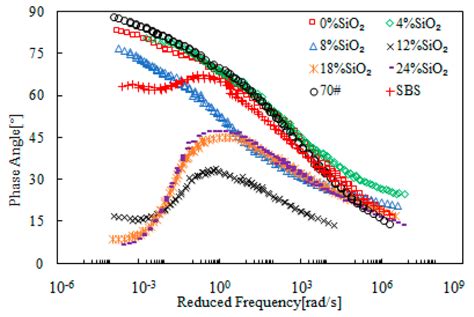 Master Curves Of The Phase Angle Of Sio2 Modified Bitumen Emulsion Download Scientific Diagram
