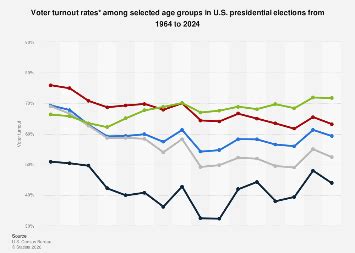 Voter Turnout In U S Presidential Elections By Age 2024 Statista