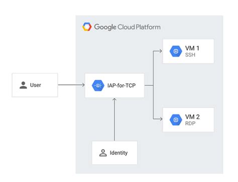 使用 Gcp Cloud Iap Identity Aware Proxy 的 Tcp Tunneling 進行 Gce 存取防護
