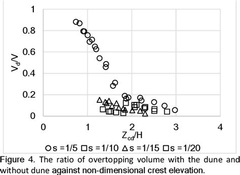 Figure 4 From Physical Modelling Of Solitary Wave Overtopping In The Presence Of A Coastal Dune