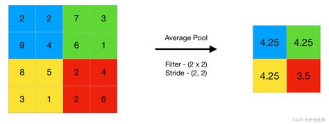 卷积神经网络的基本概念——【1】卷积和池化为什么说池化操作可以理解为特殊的卷积 Csdn博客