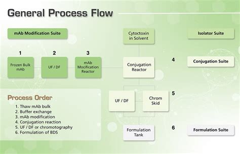 Adcs General Process Flow