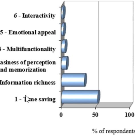 The Frequency Of Using Visualization In Lectures Download Scientific