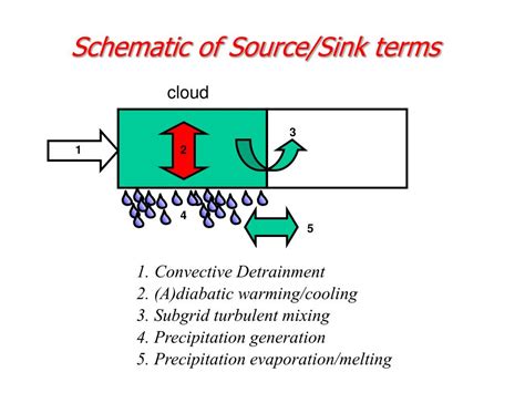 Ppt Numerical Weather Prediction Parametrization Of Diabatic
