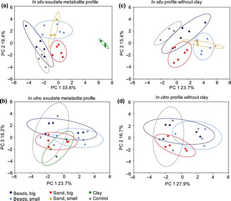 In Situ And In Vitro Exudate Metabolite Profiles Principal Component
