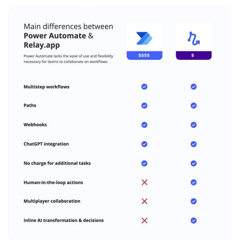 9 Popular Power Automate Alternatives Compared Pros Cons And Pricing Relay App Blog