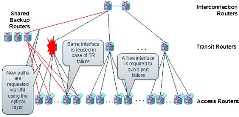 Figure 1 From Minimizing Resource Protection In Ip Over Wdm Networks Multi Layer Shared Backup