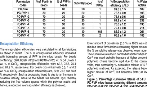 Results Of Of Encapsulation Efficiencies And Water Uptake Of