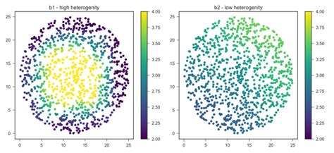 2 Recovered Parameter Surfaces Using Mgwr With Optimal Bandwidths 70