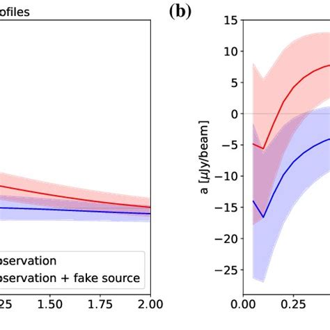 Best Fitting Gaussian Amplitudes For The Stacked Radial Intensity Download Scientific Diagram