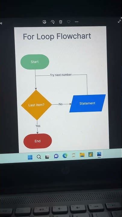 For Loop Flowchart For Loop Flowchart In Python Shorts Python Youtube Viral Youtube