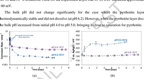 A Corrosion Rate Of Pretreated Specimen B The Ocp Vs Time In An Download Scientific
