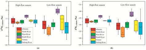 Spatial And Seasonal Variation Of O And H Isotopes In The Jiulong River Southeast China