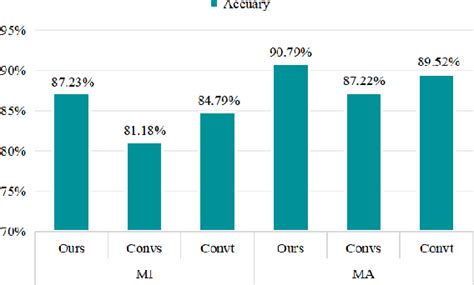 Figure 4 From Classification Of Eeg Signals Based On Cnn Transformer Model Semantic Scholar